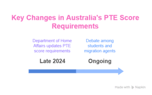 Minimum PTE Score For Australia: Experts Latest Guide 2025