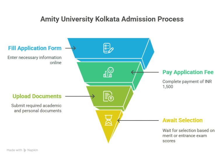 Amity University Kolkata Fees Structure 2025 | Experts Guide